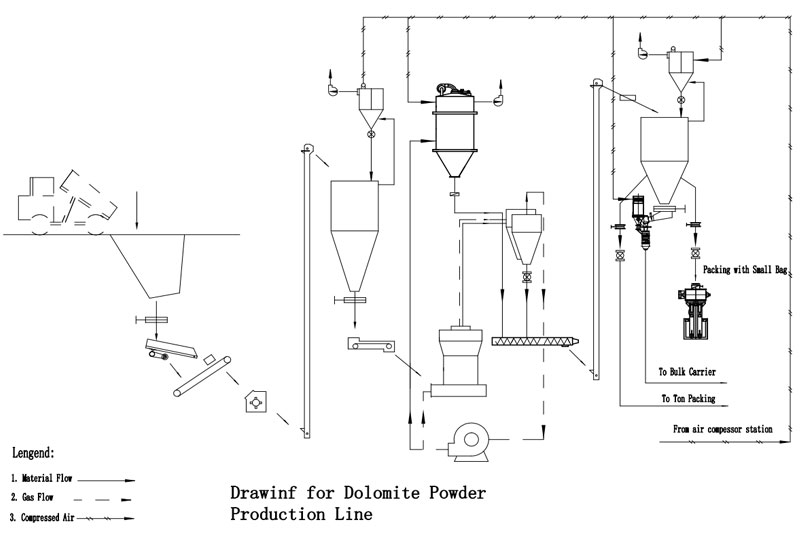 Dolomite Powder Production Line - Guilin HangDa Mining Machinery Co., Ltd