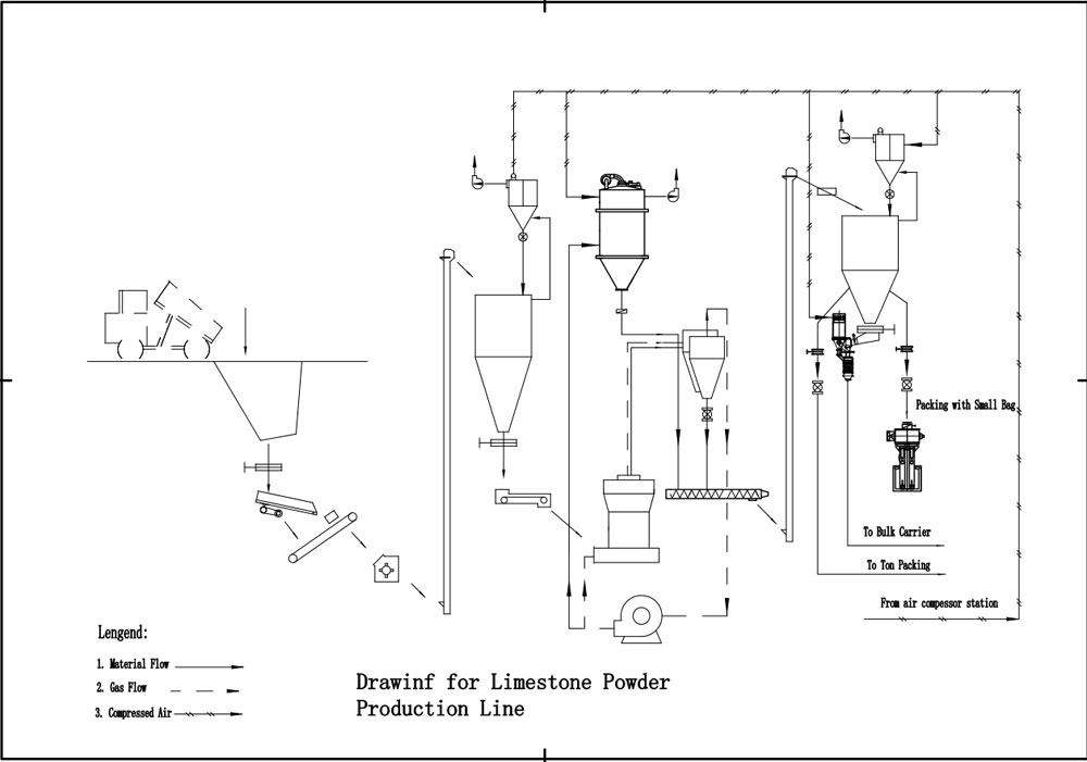 Limestone Powder Production Line - Buy limestone, mining machine ...